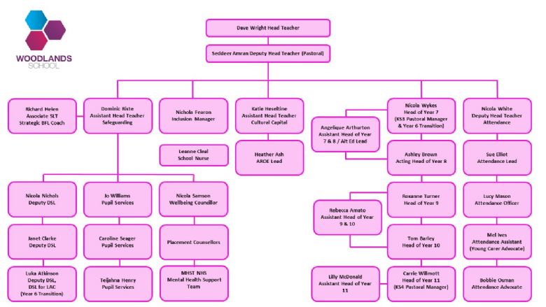 Woodlands School - Pastoral Structure